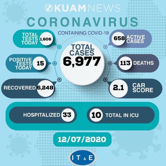 15 out of 1,606 samples test positive on Monday - KUAM.com- KUAM News ...