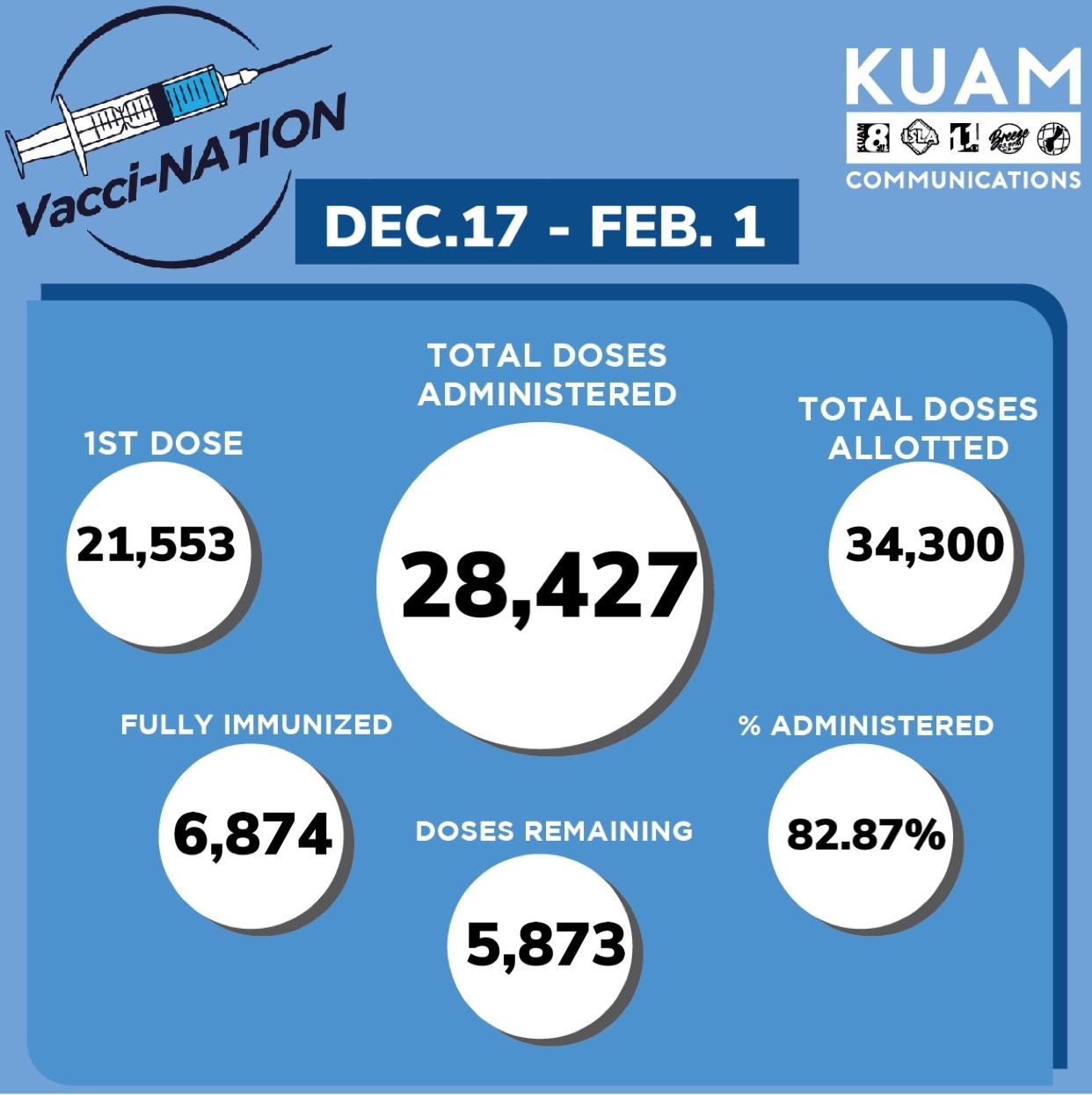 2 new cases confirmed out of 525 tests - KUAM.com- KUAM News: On Air ...