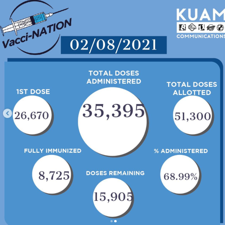15 new cases out of 1,022 tests - KUAM.com- KUAM News: On Air. Online ...