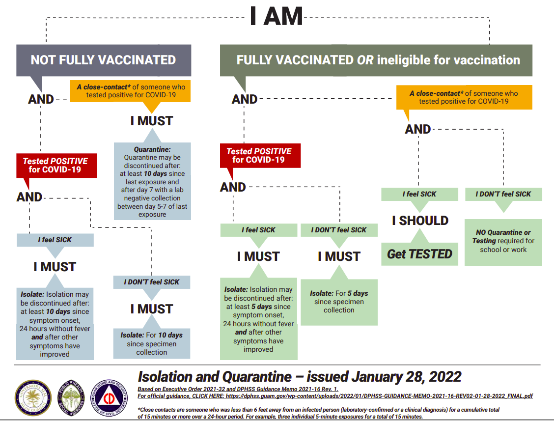 More changes made to quarantine flow chart - KUAM.com- KUAM News: On ...