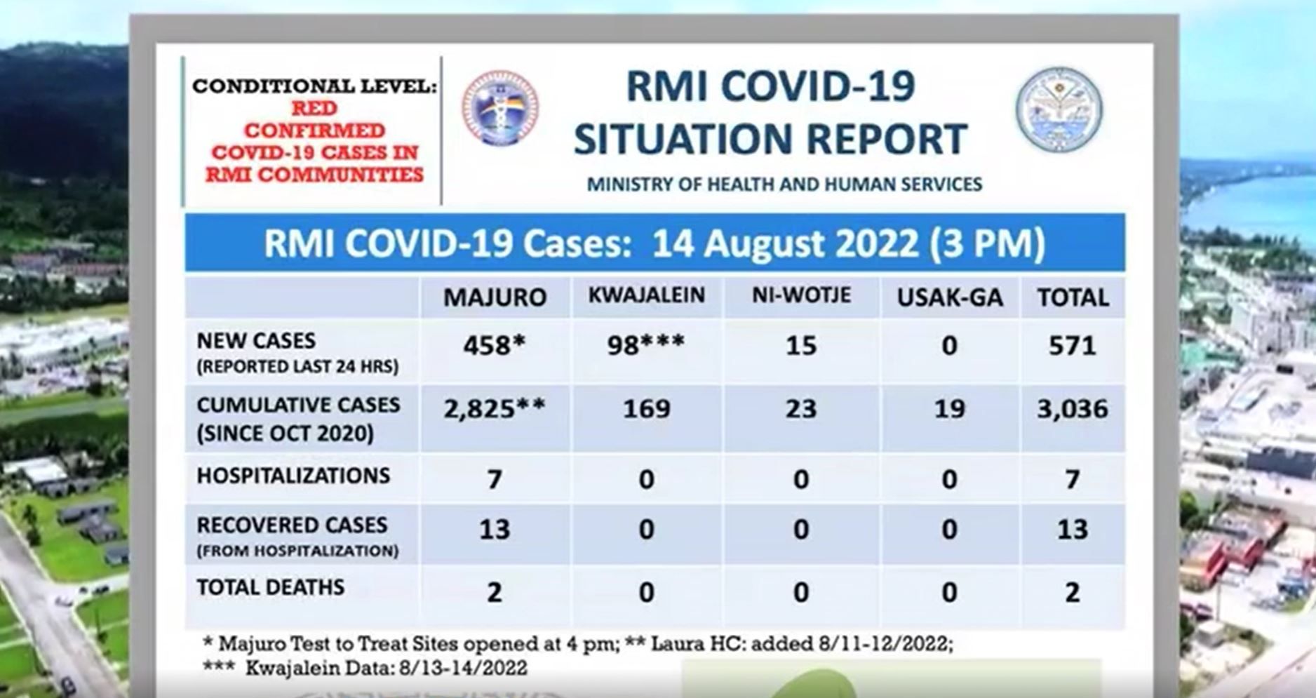 Marshalls reports nearly 600 cases - KUAM.com- KUAM News: On Air ...