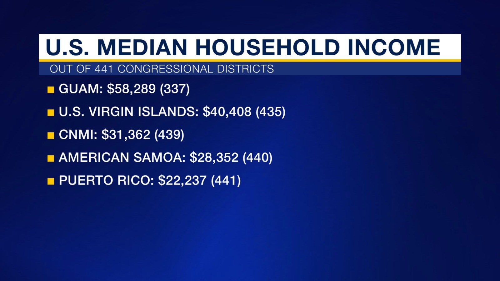 Territories at the bottom of the U.S. median household income list ...