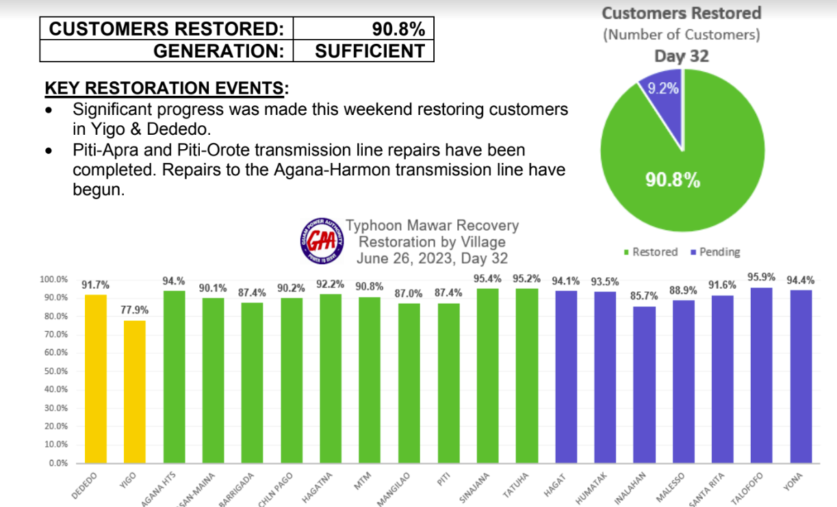 90.8% of power restored - KUAM.com- KUAM News: On Air. Online. On Demand.