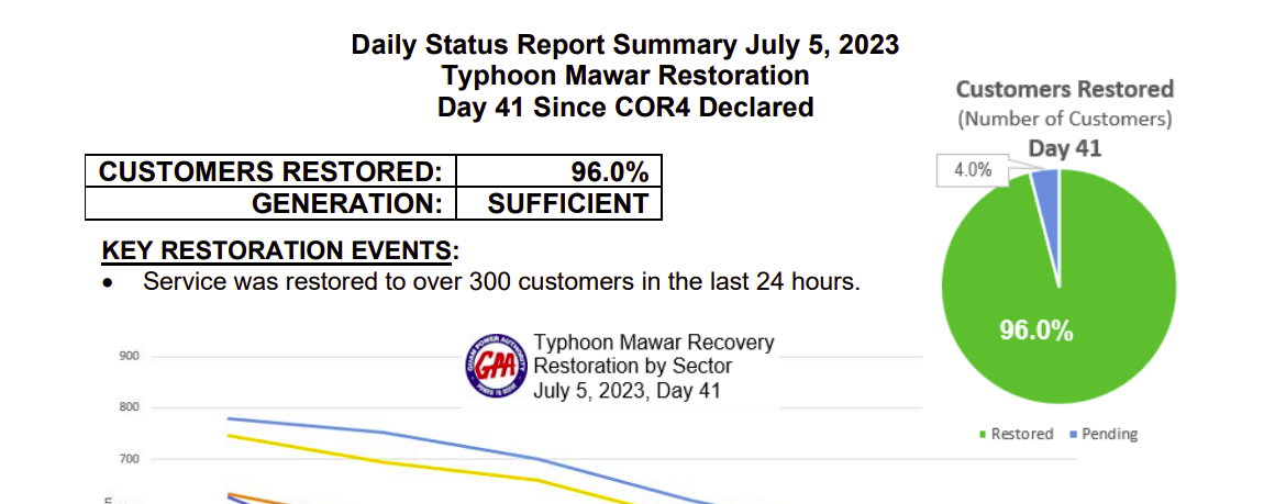 96% of power restored - KUAM.com- KUAM News: On Air. Online. On Demand.
