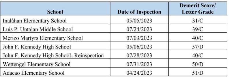 4 schools barely pass health inspection - KUAM.com- KUAM News: On Air ...